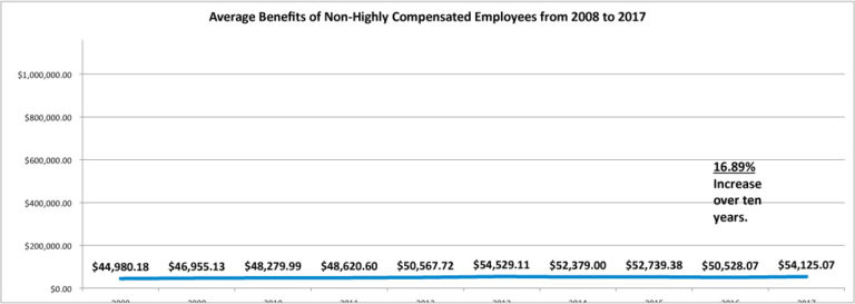 Highly Compensated Employees - SIHFinancials
