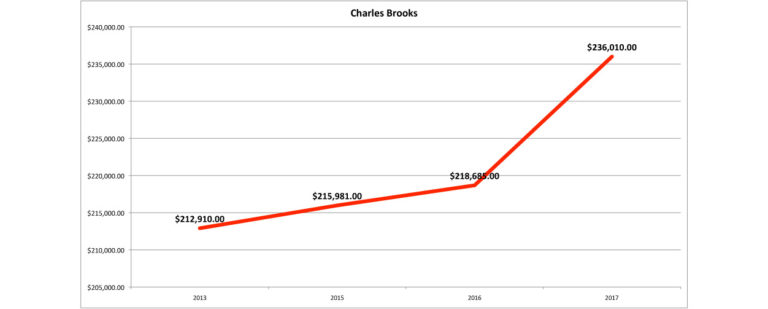 Highly Compensated Employees - SIHFinancials