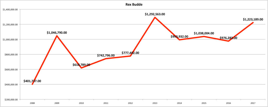 Highly Compensated Employees - SIHFinancials