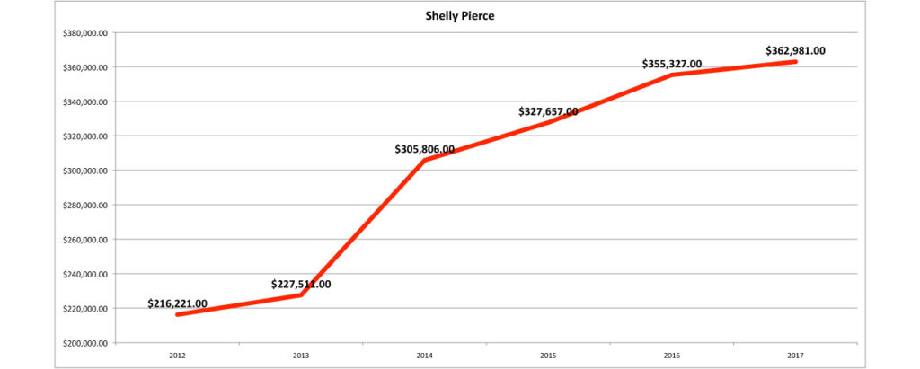 Highly Compensated Employees - SIHFinancials