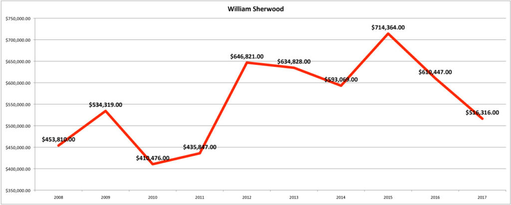 Highly Compensated Employees - SIHFinancials